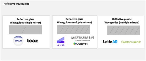 Waveguide Combiner Technologies Enabling Small Form Factor Mixed