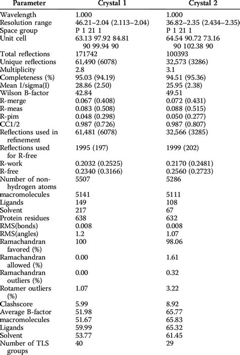 X Ray Diffraction And Refinement Statistics Download Scientific Diagram