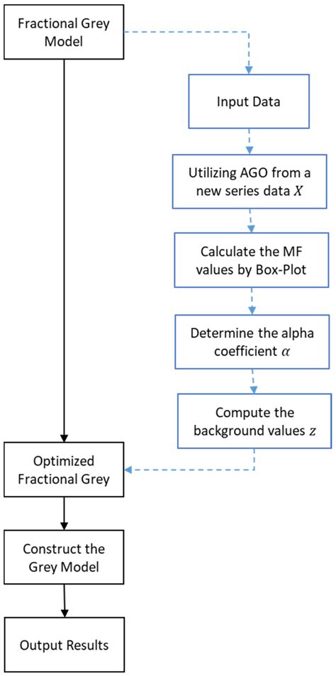 New Product Short Term Demands Forecasting With Boxplot Based Fractional Grey Prediction Model