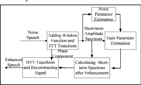 Figure 3 From Spectral Subtraction Speech Enhancement Technology Based On Fast Noise Estimation