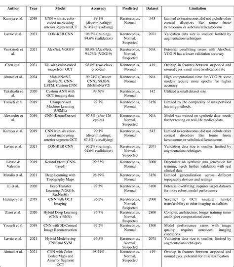 Table 1 From Comparative Performance Analysis Of Transformer Based Pre Trained Models For