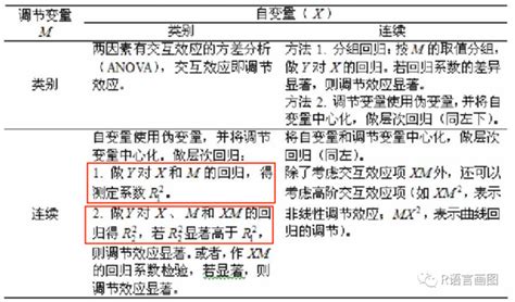 中介变量和调节变量分析 知乎