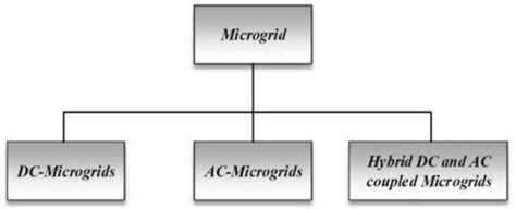 1 Classification Based Power Type Ac Or Dc Micro Grid [10] Download Scientific Diagram