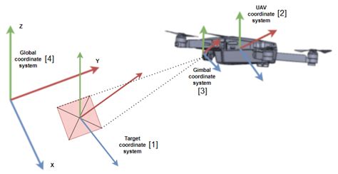 Local Coordinate System Which Includes 1 The Coordinate System Of The