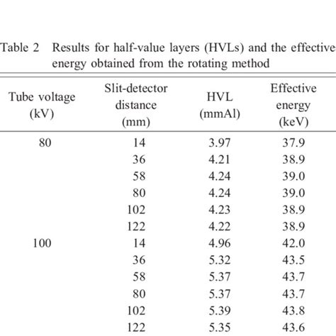 Results For Half Value Layers Hvls And The Effective Energy Obtained
