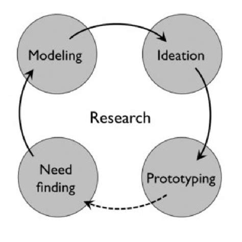 The Four Stages Of The Research Cycle Download Scientific Diagram