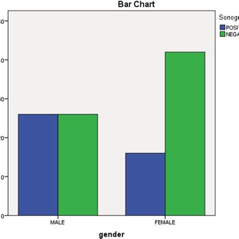 Statistical Relationship Between Gender And Ultrasound Results