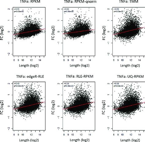 Sample Specific Length Bias Is Not Removed By Widely Used Rna Seq