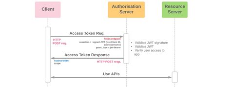 A Comprehensive Guide To OAuth Authorization Flows In Salesforce