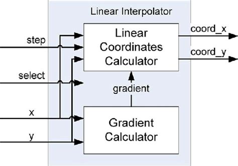 Linear Interpolation Block It Consists Of A Gradient Calculator And A