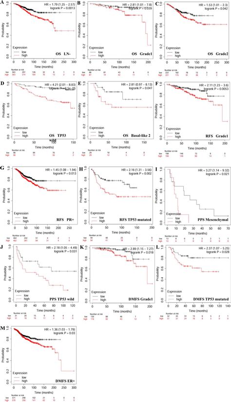 Cd147 Expression As A Clinicopathological And Prognostic Indicator In Breast Cancer A Meta