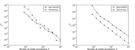 Convergence Of The Mean And Rmse In The Sparse Grid Approximation Of V Download Scientific Diagram