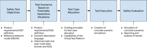 Collision Avoidance Testing Of The Waymo Automated Driving System Paper And Code CatalyzeX