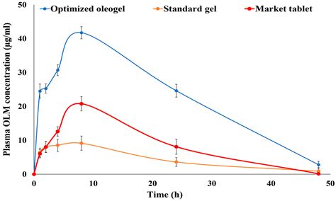 Development Of Transdermal Oleogel Containing Olmesartan Medoxomil Statistical Optimization And