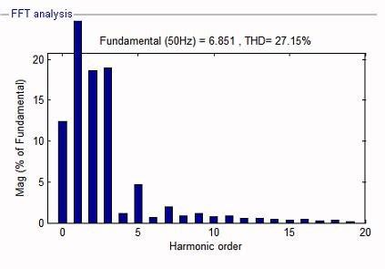 C FFT Analysis Of Input Current Waveform Download Scientific Diagram