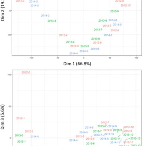 Principal Component Analysis Showing The Distribution Of Gene