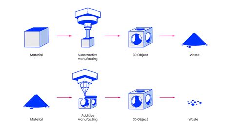 Difference Between 3D Printing And CNC Machining Roboze