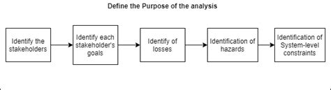 2 First Step Of Stpa Download Scientific Diagram