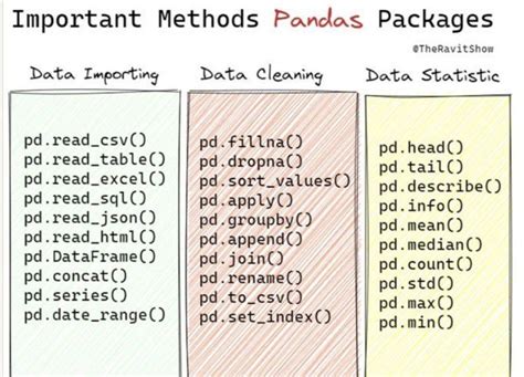 Pandas Datascience Python Dataanalysis Techtuesday Dataenthusiast Linkedinpost Lakshay