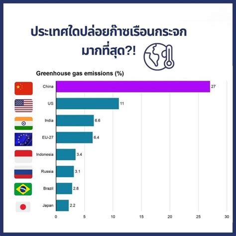 จีนเร่งปรับปรุงตัว ลดปล่อยก๊าซเรือนกระจก เดินหน้า 4 แนวทางหลัก มุ่งเป้า