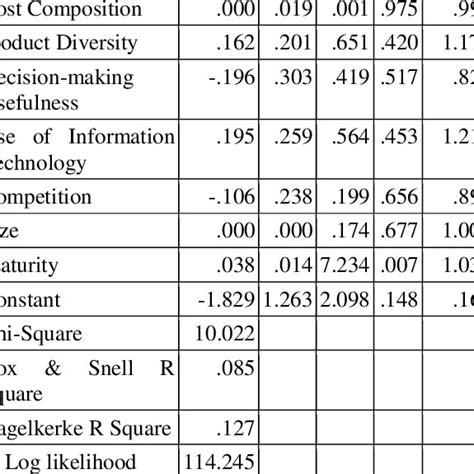 Logistic Regression Analysis B Se Wald Sig Expb Download