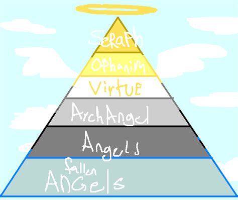 Angel Hierarchy Ranks