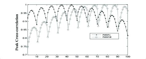 peak cross correlation of two typical face 1 emf l with respect to