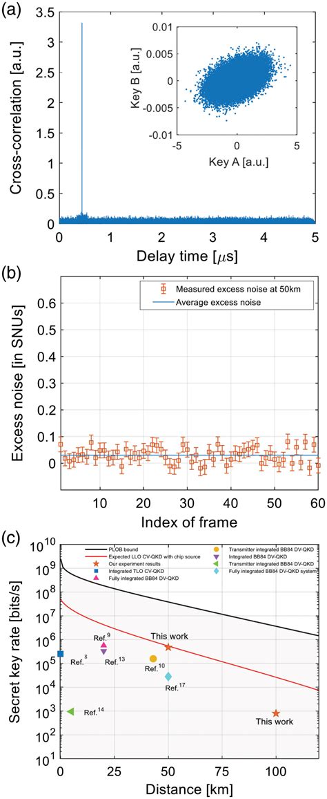 researching continuous variable quantum key distribution with on chip