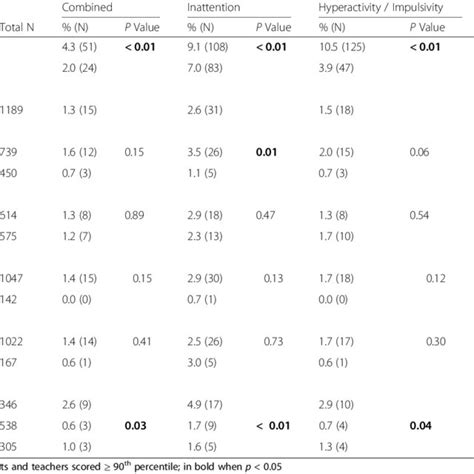 Prevalence Of Probable Adhd And Subtypes Symptoms By Sex School