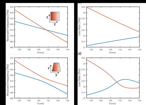 A Crossing Of The Real Parts Of The Two Resonant Modes In The Weak