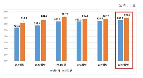 지난해 펀드 순자산 23 증가 그쳐불확실성 확대 공감언론 뉴시스통신사