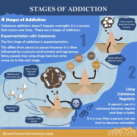 Stages Of Addiction Desert Cove Recovery