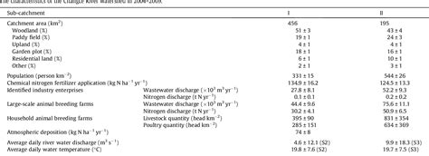 Table 1 From A Modified Load Apportionment Model For Identifying Point