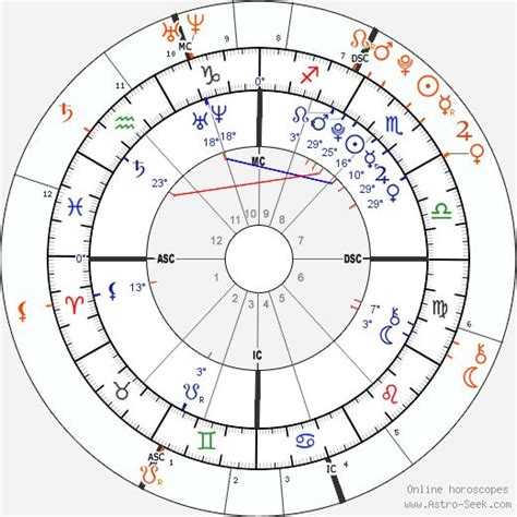 Astrocartography For Relocation Chart Analysis Astrology Chart