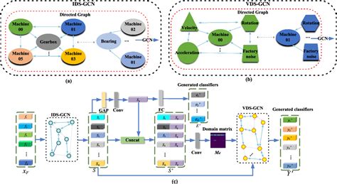 Figure 5 From Transformer And Graph Convolution Based Unsupervised