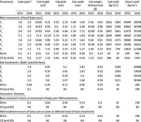 Effect Of Integrated Nutrient Management Practices On Yield Attributes Download Scientific