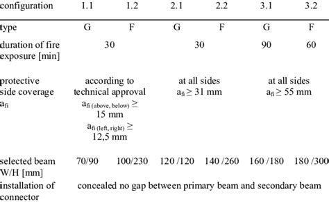 Configuration Of Assessed Parameters In Fire Tests With Dovetail Connectors Download