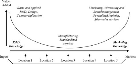 Figure 1 From Global Value Chain Upgrading Semantic Scholar