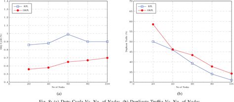 Figure 8 From A Comparative Analysis Of Rpl Based Routing Protocols For