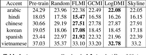 table 1 from personalizing asr with limited data using targeted subset