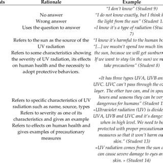 Coding Scheme For The Open Ended Question What Do You Know About UV