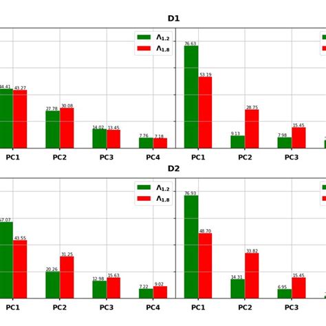 Color Online The Variance In Of Different Principal Components