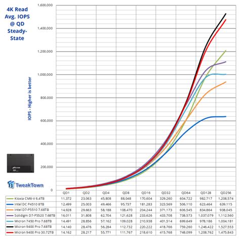 Micron Pro Tb Enterprise Ssd Review Master Of Efficiency