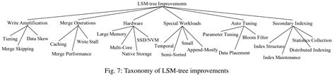 LSM Tree 存储技术的大千世界 XD