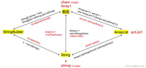 【java】字符串：刷题总结字符串刷题 Csdn博客
