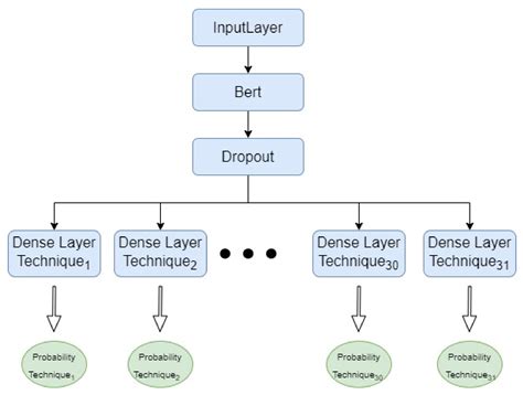 Cve2attandck Bert Based Mapping Of Cves To Mitre Attandck Techniques