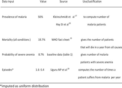 Input Parameters And Data Sources Download Table