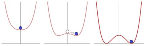 Spontaneous Symmetry Breaking Wikipedia