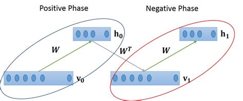 3 Illustration Of Contrastive Divergence For Training Rbms Download