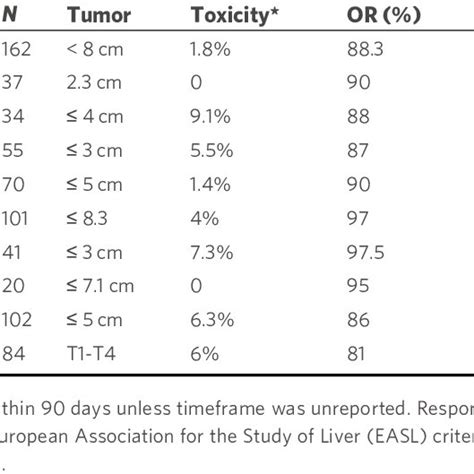 Studies On Radiation Segmentectomy For Hepatocellular Carcinoma
